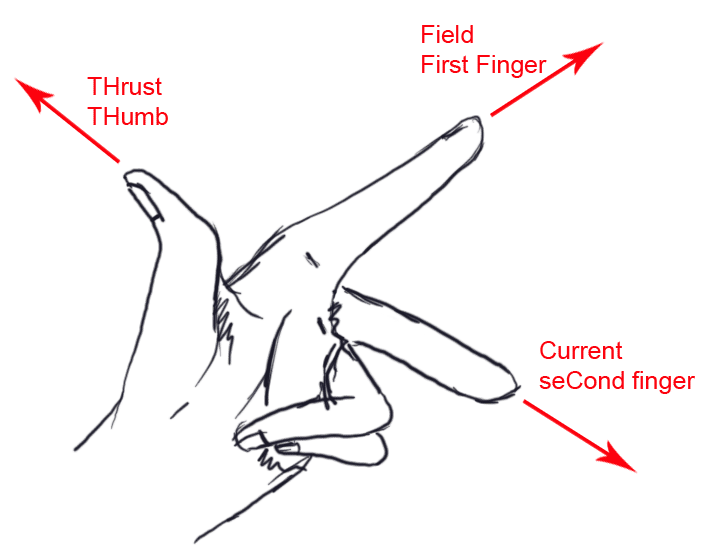Fleming's left hand rule and right hand rule