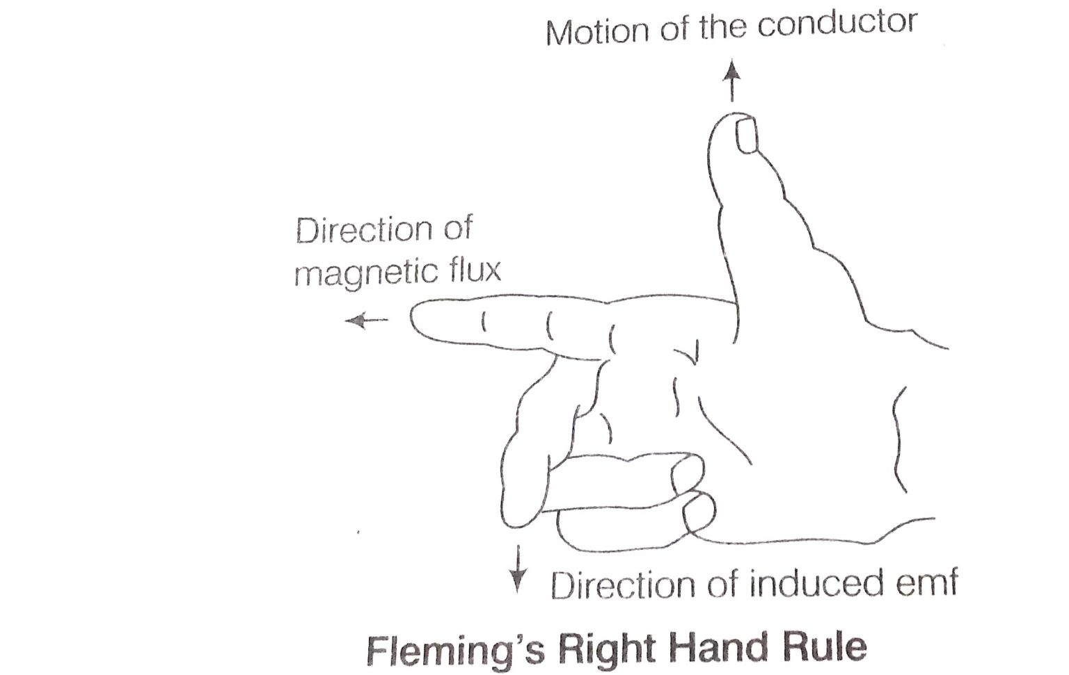 Fleming's left hand rule and right hand rule