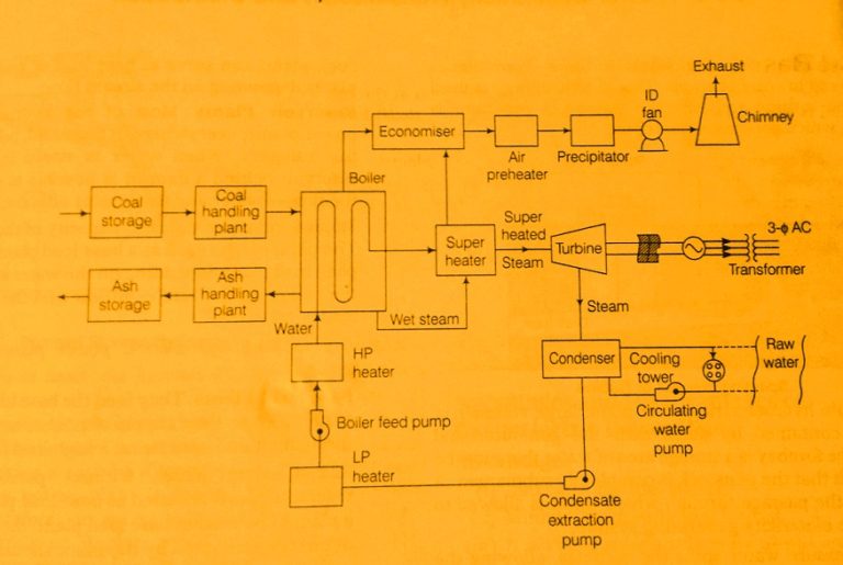 Thermal power plant and its Complete Theory