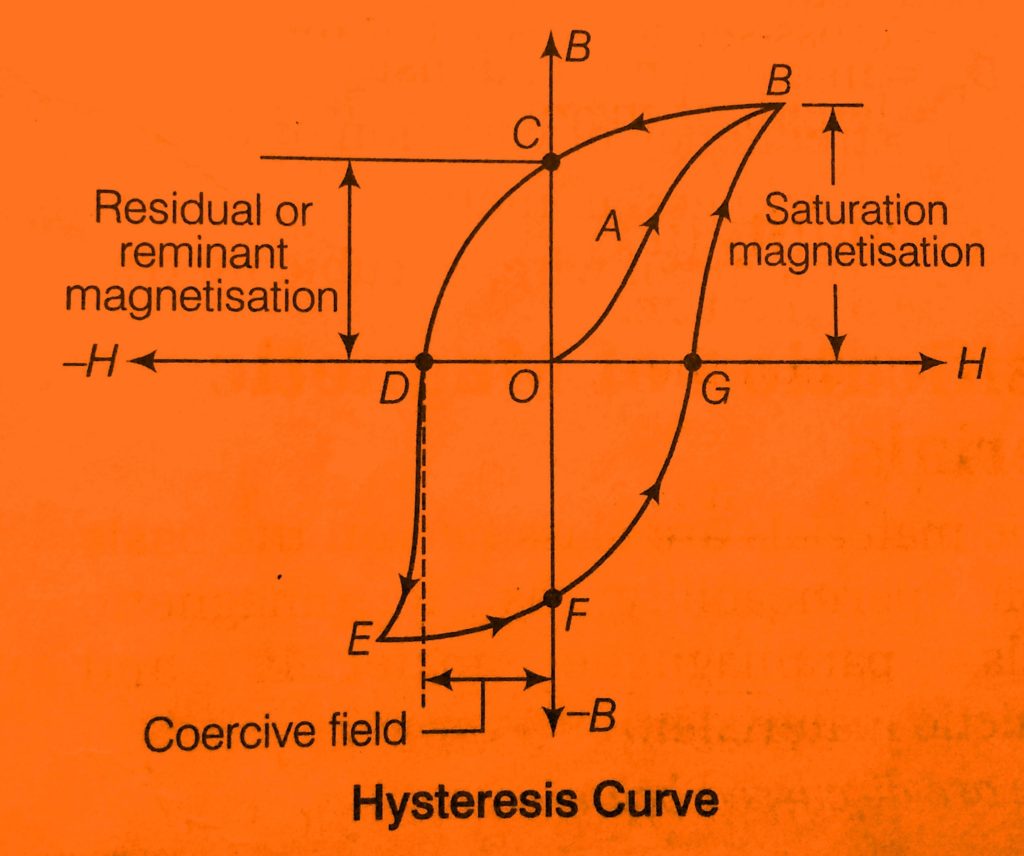 Hysteresis Loss and Formula of Hysteresis loss - ELECTRICALMAKER