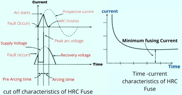 HRC Fuse | Construction, Working, Advantages & Disadvantages