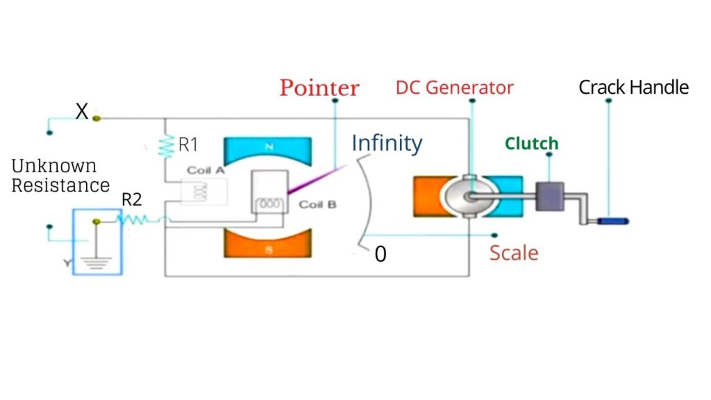 MEGGER Construction & Working| Advantages and Disadvantages